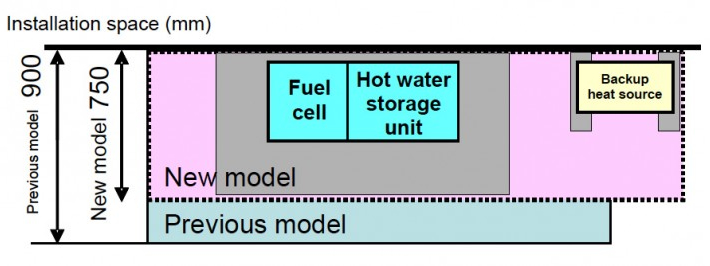 New Model Panasonic “Ene-Farm” Home Fuel Cell 95% Efficient